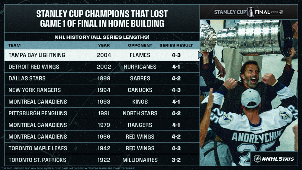 Recap of Stanley Cup FInal from 3 May 2026 off day ahead of Game 2 ...